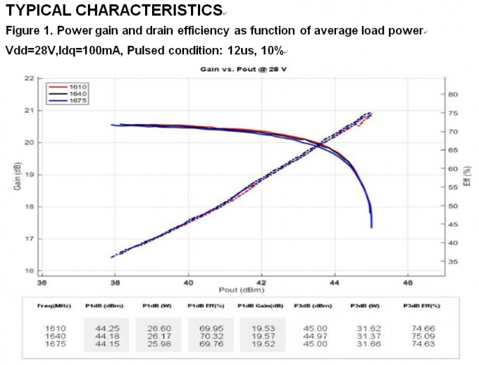 Gallium Nitride 28V RF Power Transistor Wide Band 700 To 5000MHz 25W Long Lifespan